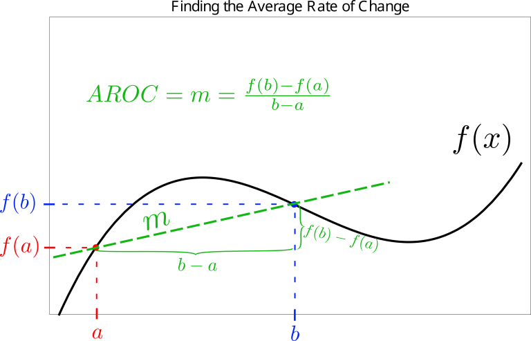 Instantaneous Rates of Change and the Tangent Line | Math Help and Tutoring