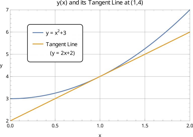 Instantaneous Rates of Change and the Tangent Line | Math Help and Tutoring