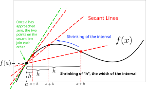 Instantaneous Rates of Change and the Tangent Line | Math Help and Tutoring