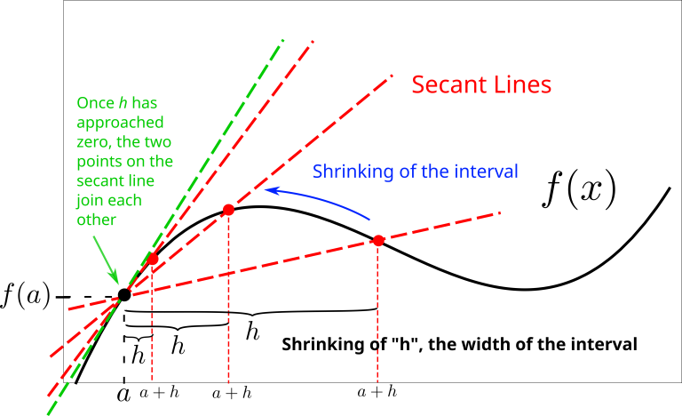 Instantaneous Rates of Change and the Tangent Line | Math Help and Tutoring